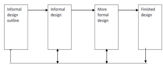 What Are The Objectives Of Software Design Software Engineering